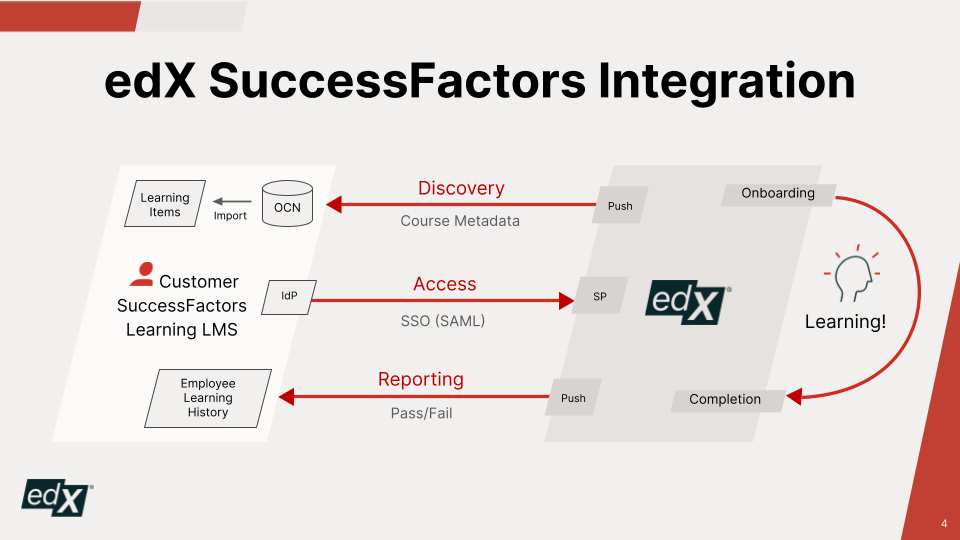 2. Overview: SAP SuccessFactors integration – edX For Business