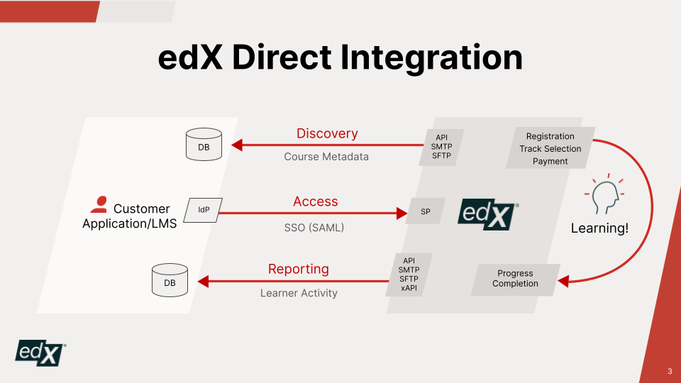 2. Overview: Direct integration with edX for Business – edX For Business