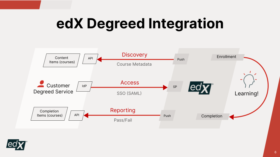 2. Overview: Degreed Integration with edX for Business – edX For Business