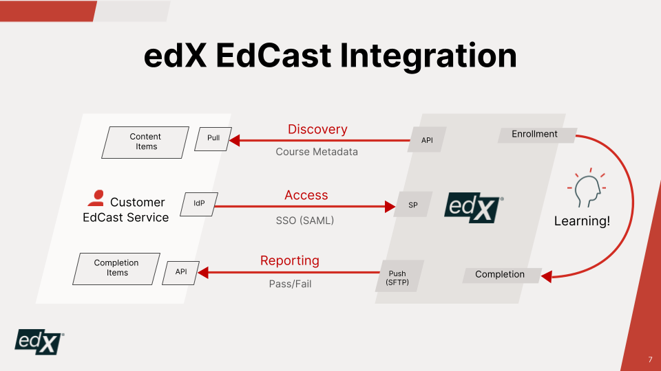 1. Overview: EdCast Integration with edX for Business – edX For Business