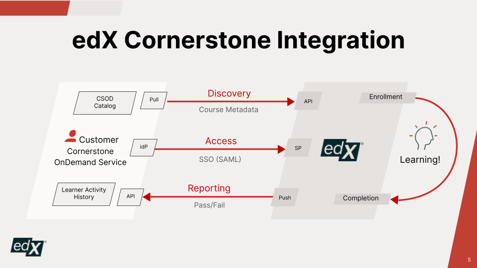 2. Overview: Cornerstone Integration with edX for Business – edX For ...