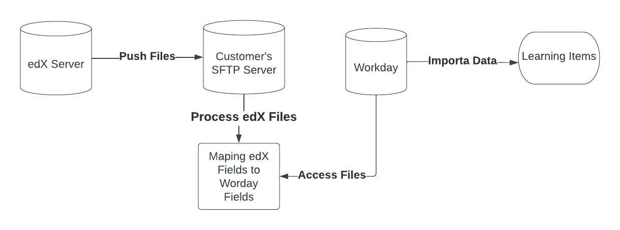 Integrating edX with Workday – edX For Business